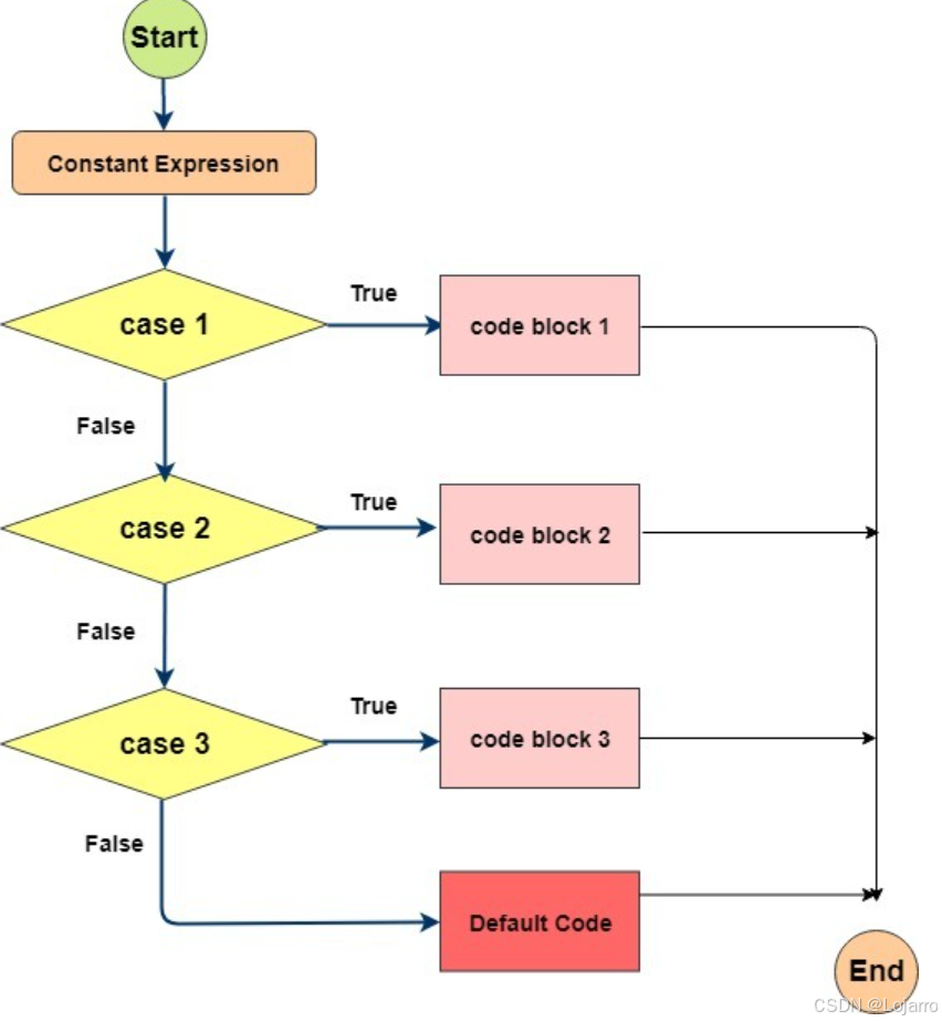 【java】多重选择-switch语句_多重case选择-CSDN博客