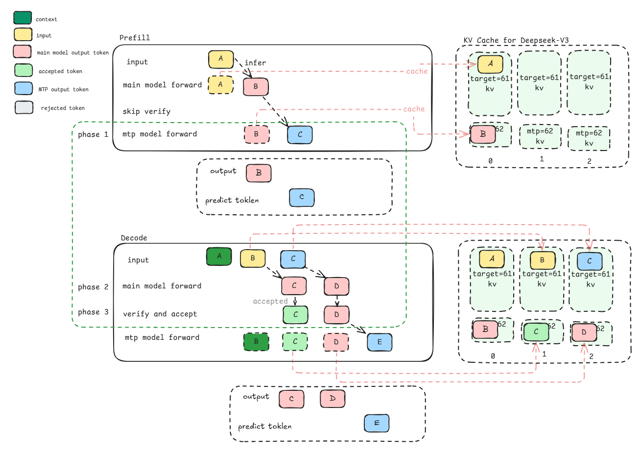 【vllm-ascend】 MTP原理及工程适配_vllm mtp-CSDN博客