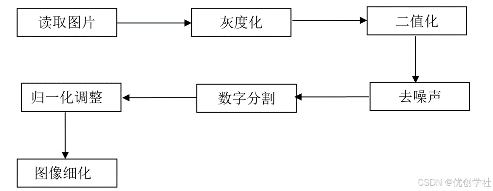 基于pytorch的cnn手写数字识别 毕业论文项目源码及数据库文件数字识别论文 Csdn博客