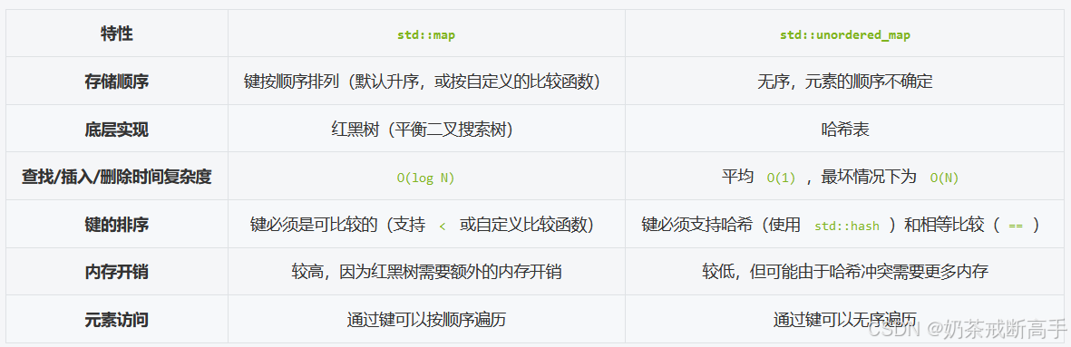 【CSP CCF记录】备考知识点总结_ccfcsp考点总结-CSDN博客