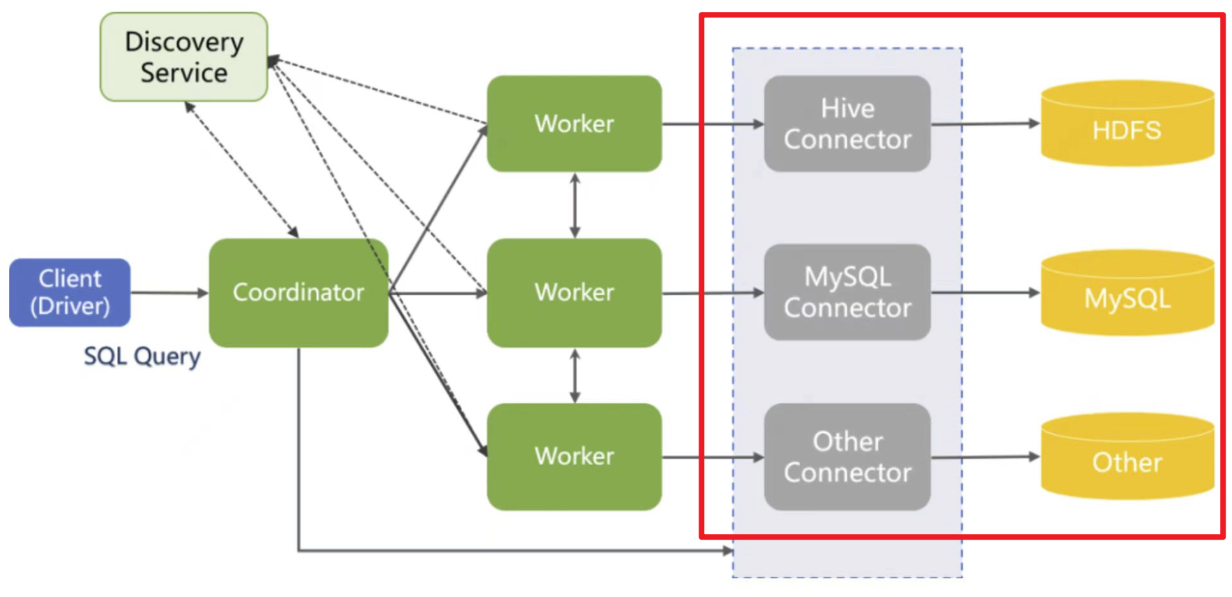 【大数据研发工程师必会】Presto SQL查询引擎原理（执行步骤）_分布式sql引擎 presto 实现原理-CSDN博客