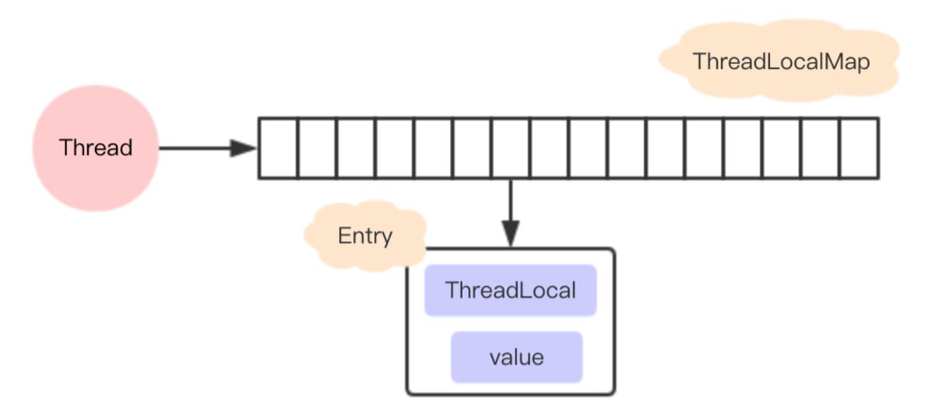 Thread,ThreadLocal,ThreadLocalMap 三者的关系, 以及在实际开发中的应用_thread threadlocal threadlocalmap三者关系-CSDN博客