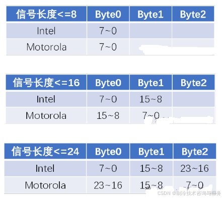 Motorola格式与Intel格式的区别_摩托罗拉格式和英特尔格式的区别-CSDN博客