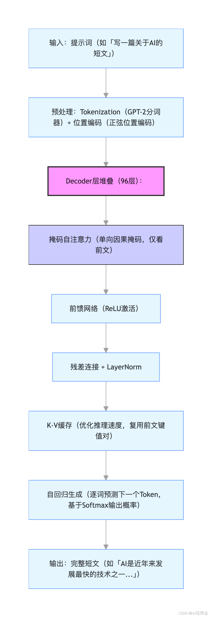 大模型三大架构详解：Decoder-Only、Encoder-Only 与 Encoder-Decoder_decoder only架构-CSDN博客