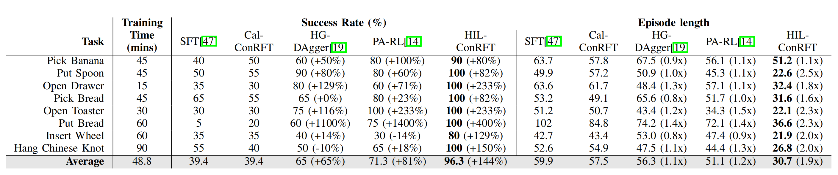 ConRFT——Consistency Policy下RL微调VLA的方法：离线通过演示数据微调(结合Q损失和BC损失)，后在线RL微调，且引入人工干预-CSDN博客