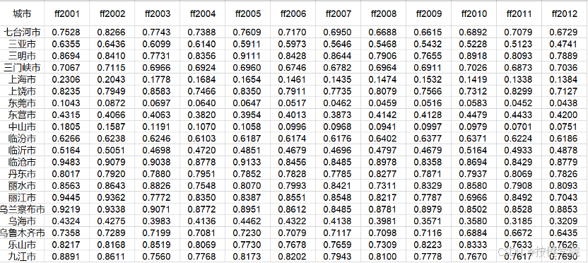 全国各省地级市基尼系数灯光基尼系数地区内间差距和超变密度Dagum方法2001-2020-CSDN博客