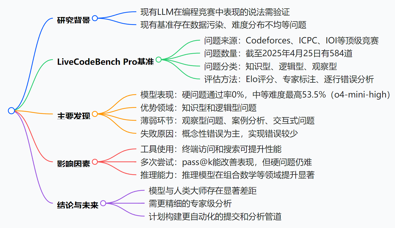 [论文阅读] 人工智能 | LiveCodeBench Pro：奥林匹克奖牌获得者如何评判竞技编程中的 LLM-CSDN博客