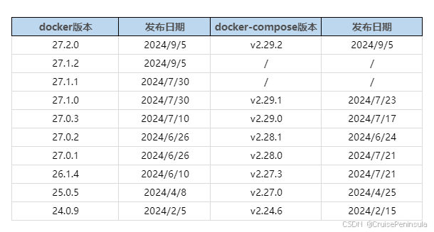 Docker Compose 简介docker Version 2614 Docker Compose的版本 Csdn博客 7805