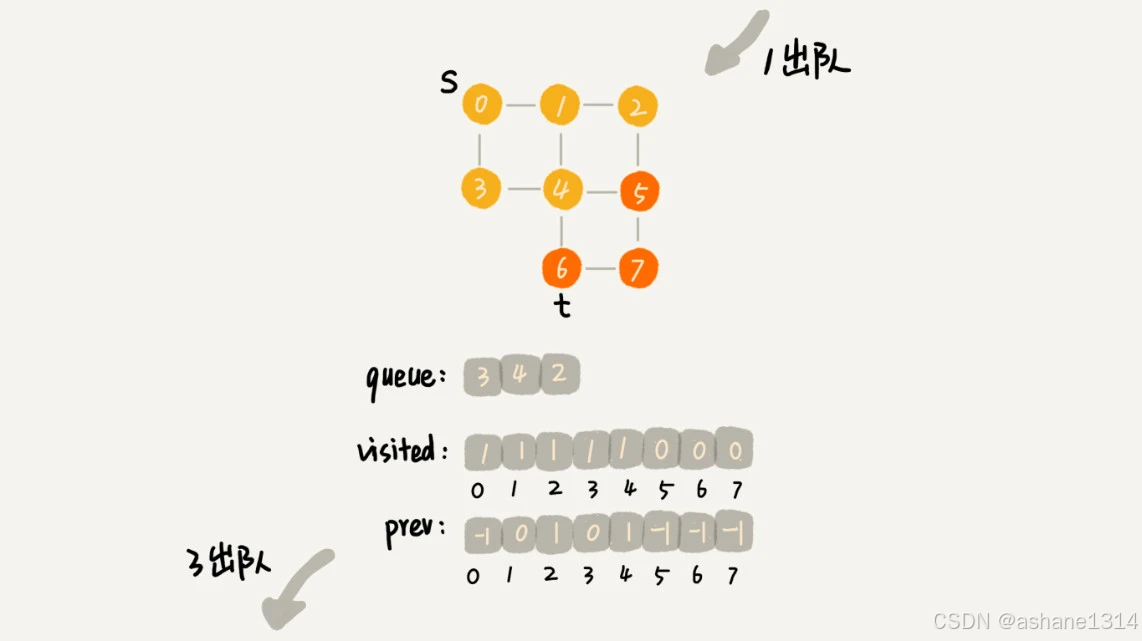 图的搜索：BFS and DFS-CSDN博客