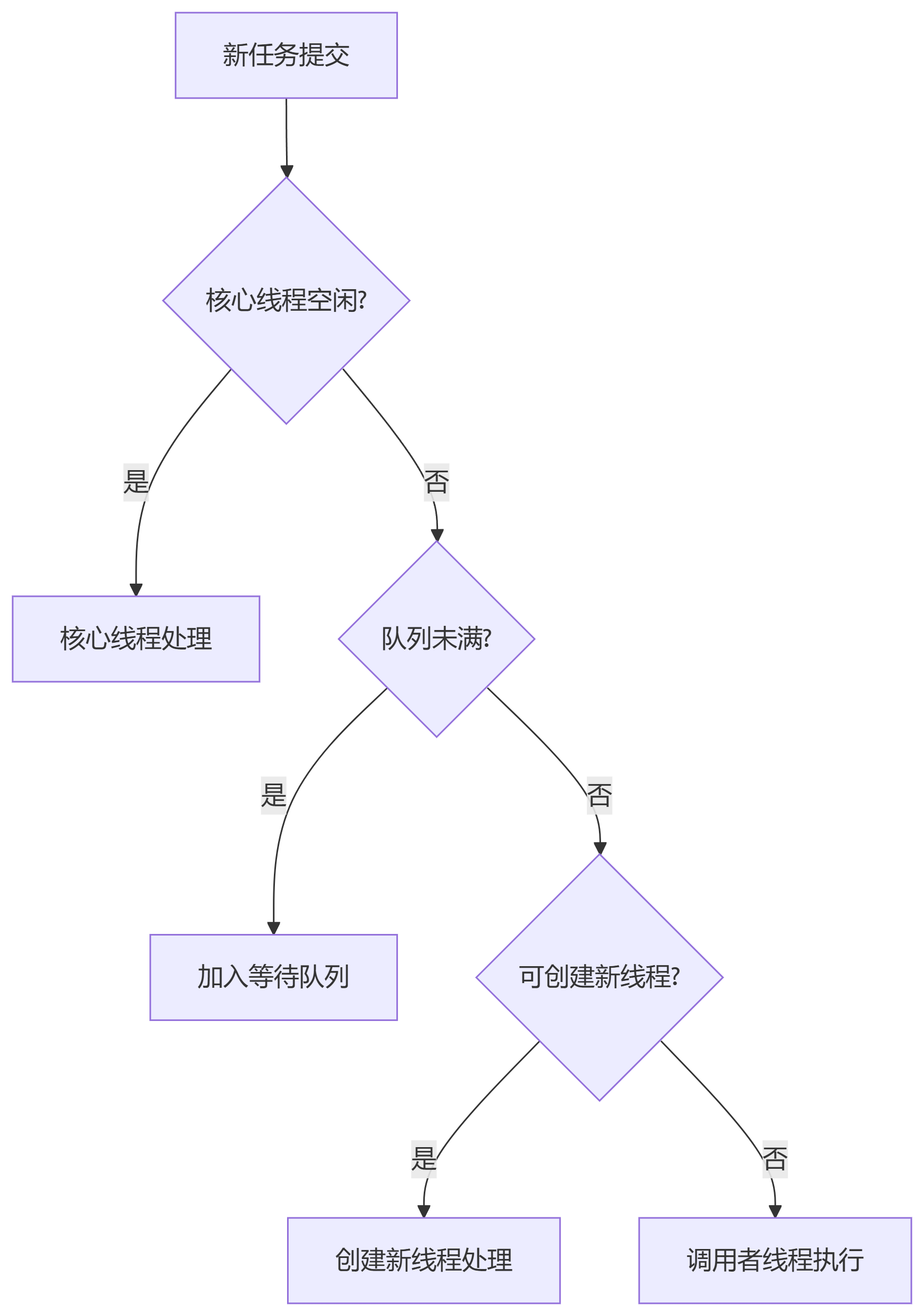 ThreadPoolExecutor + FutureTask 并发编程实战_自定义线程池+futuretask-CSDN博客