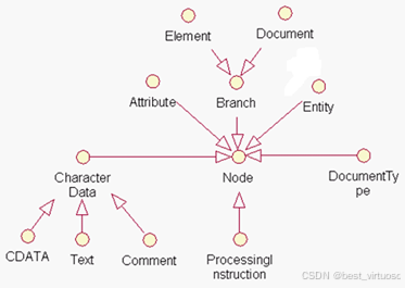 XML DOM4J 一、DOM4J概述_dom4j是什么-CSDN博客