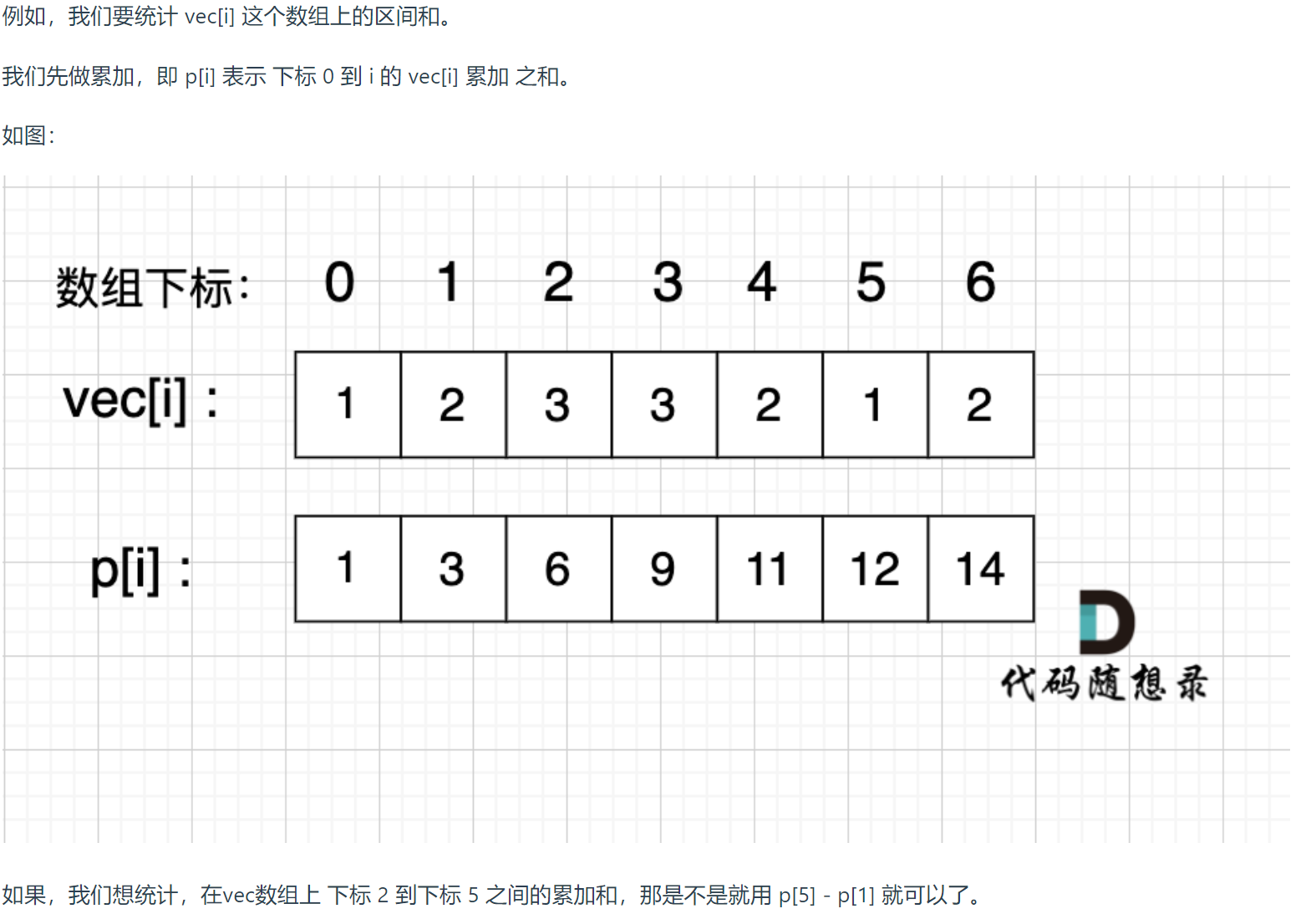 【吃饭香系列】二周目|代码随想录算法训练营第二天|209.长度最小的子数组、 59.螺旋矩阵II、区间和、开发商购买土地-CSDN博客