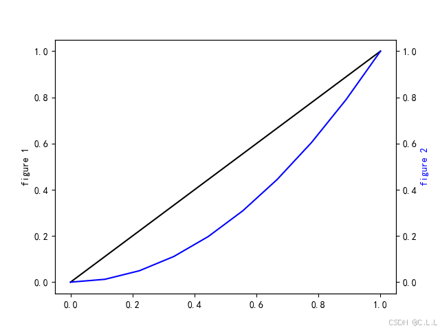 python之matplotlib （3 坐标轴设置）_matplotlib坐标轴设置-CSDN博客