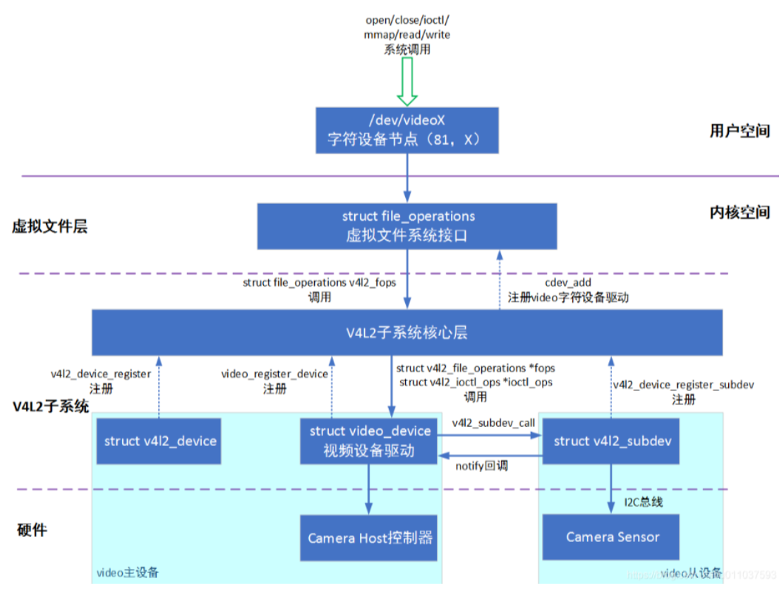 Linux下V4L2子系统框架_v4l2 dma-CSDN博客