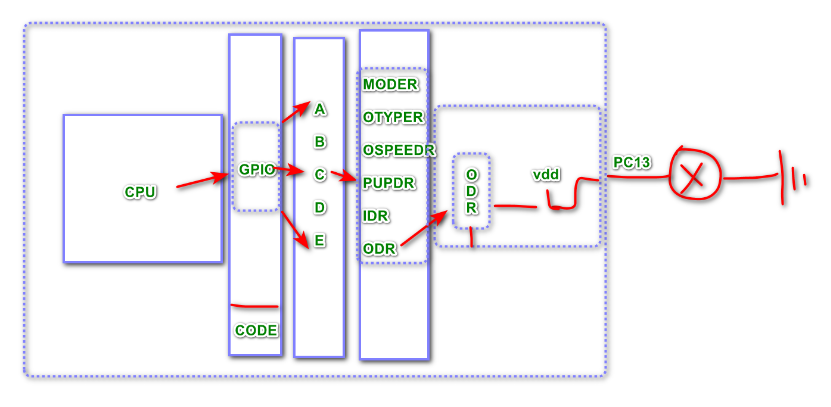 STM32(进阶：单片机通用方法（CPU控制硬件的原理）)-CSDN博客