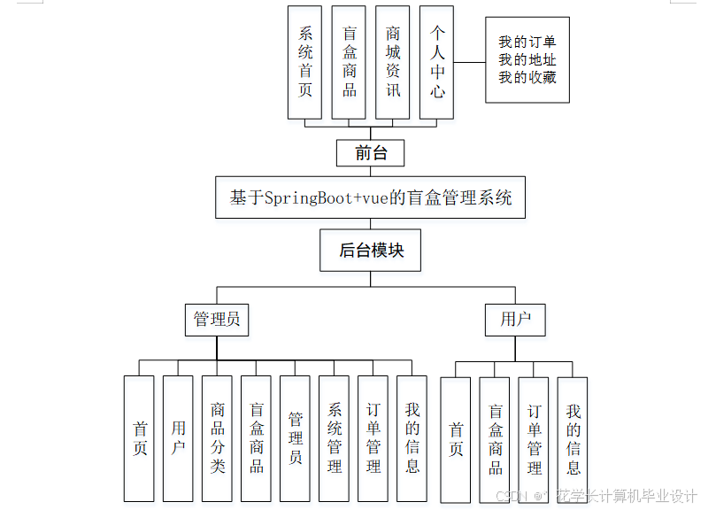 计算机毕业设计springboot基于vue的盲盒管理系统的设计与实现 基于spring Boot与vuejs的盲盒销售与管理平台的设计与