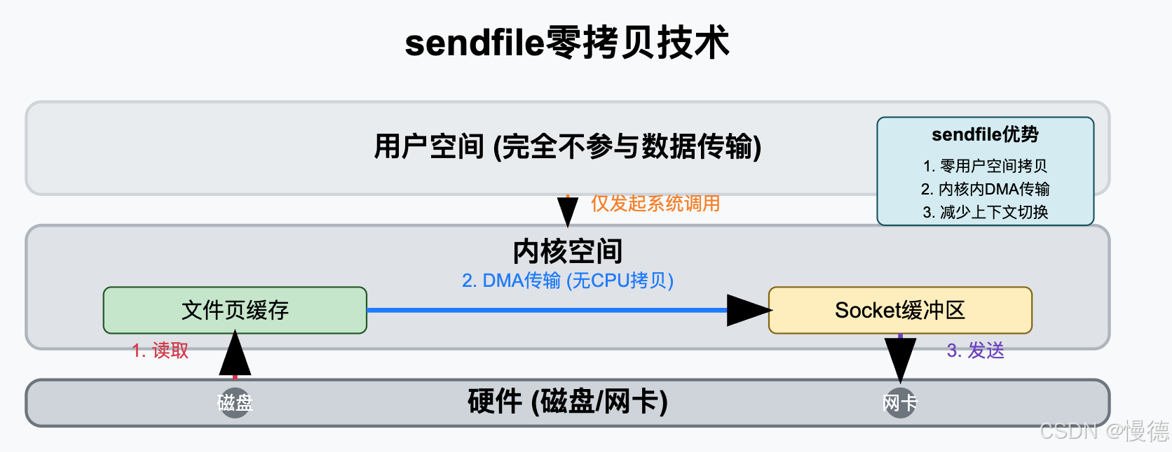 考验Java深度！零拷贝技术，mmap和sendfile深度对比_sendfile和mmap的比较-CSDN博客