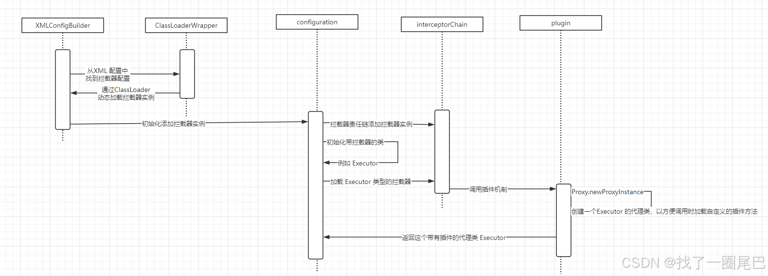 Wend看源码-ORM-MyBatis 插件机制-CSDN博客