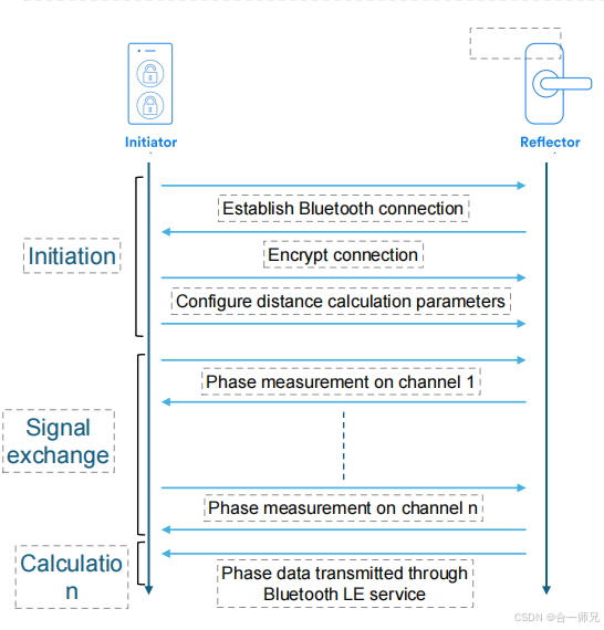 Technical Overview of Bluetooth® Channel Sounding_cte bluetooth-CSDN博客