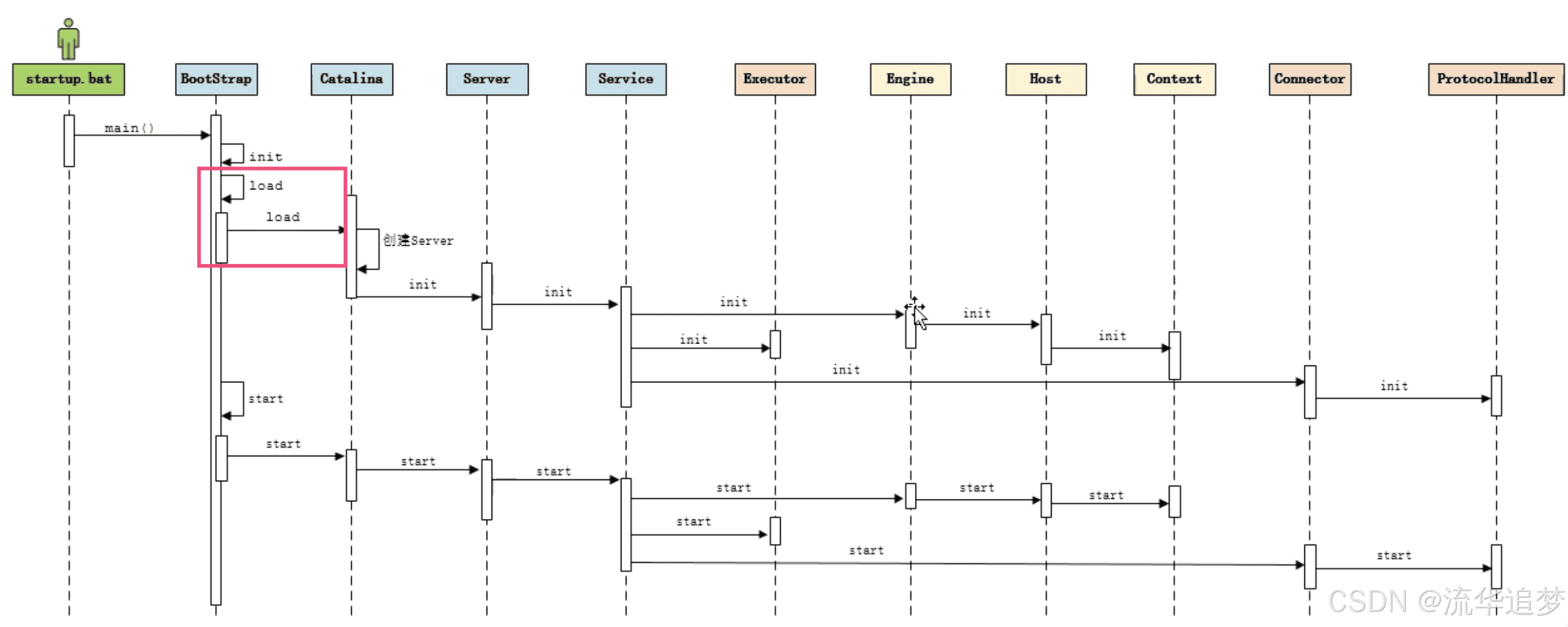 Tomcat 源码详解第六课 -- 启动过程：Catalina 的加载_catalina tomcat-CSDN博客
