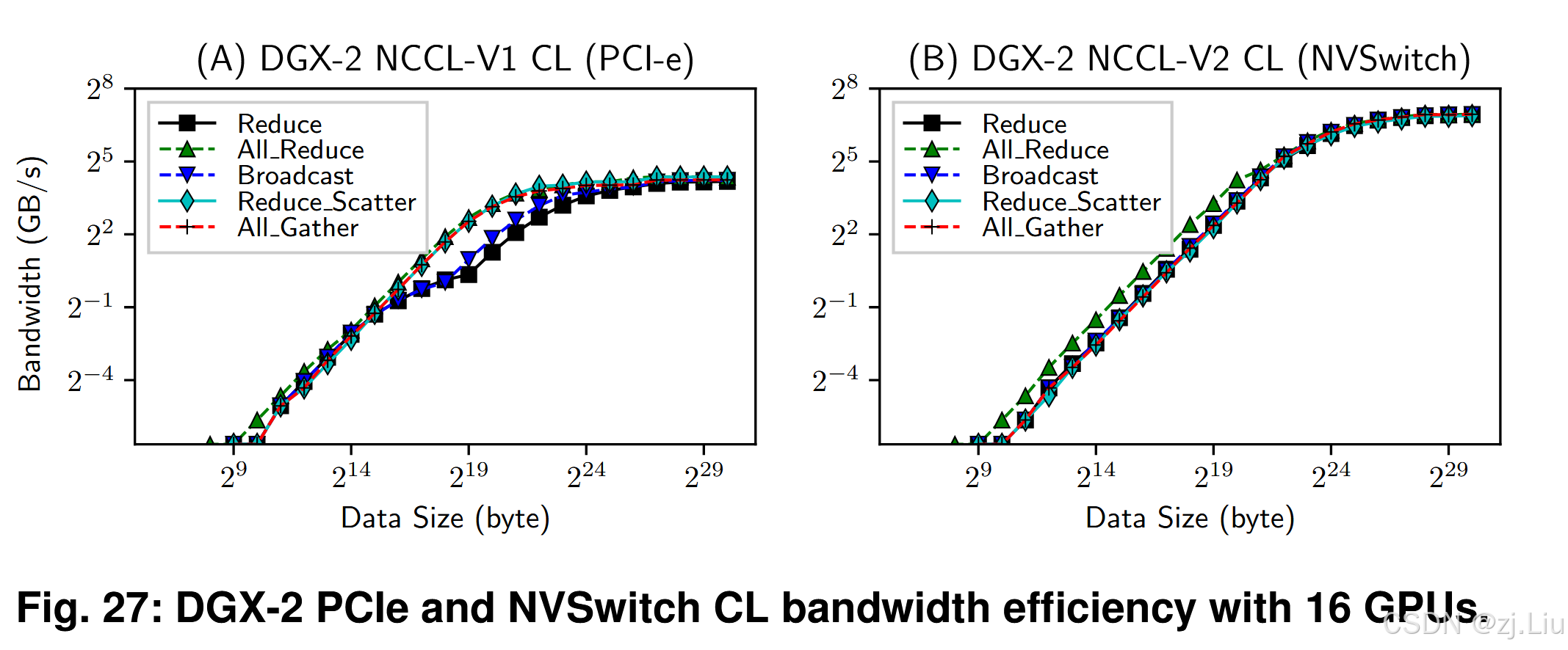 论文阅读】 Evaluating Modern GPU Interconnect: PCIe, NVLink, NV-SLI ...