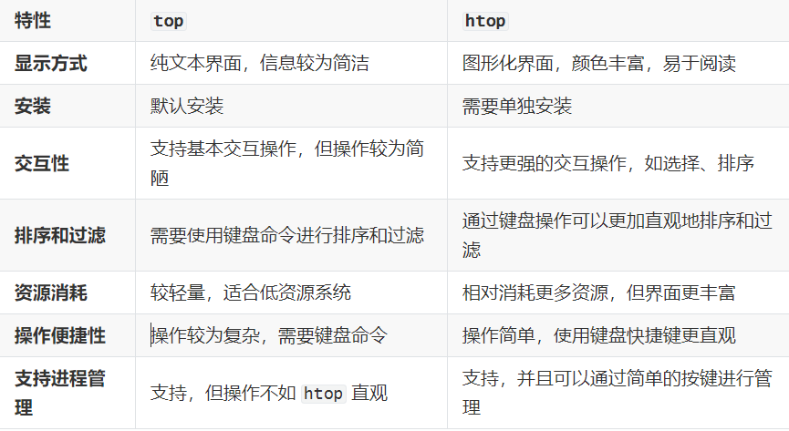 TOP/HTOP-CSDN博客