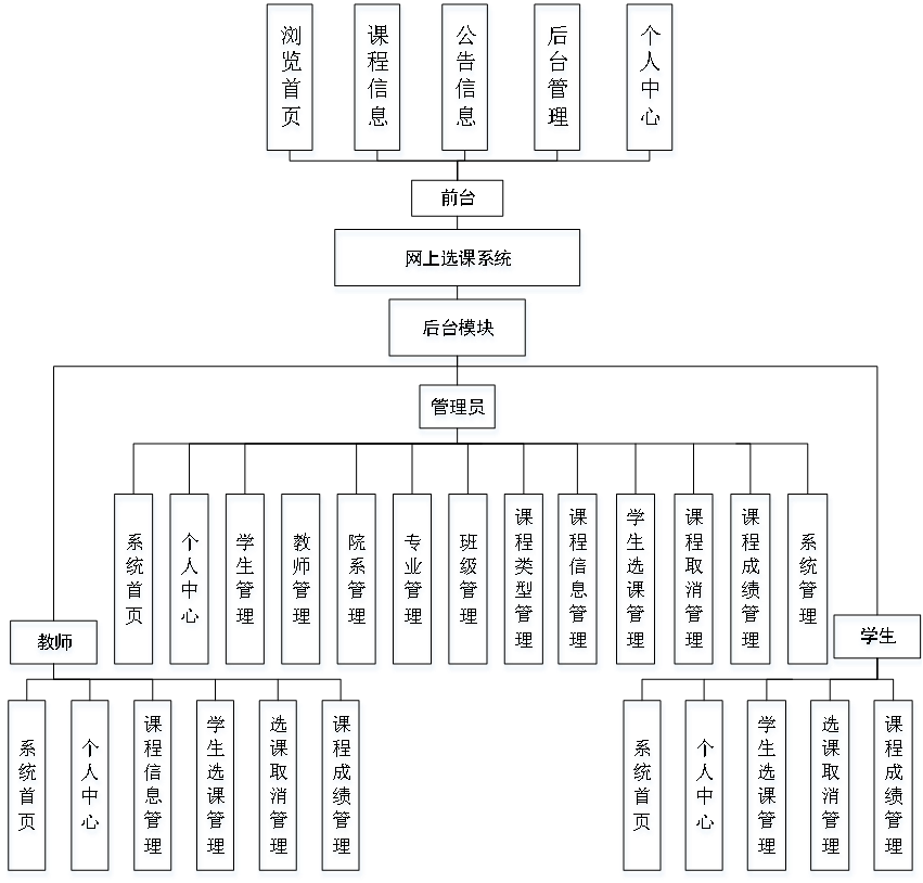计算机毕业设计之java Web网上选课系统的设计与实现 Csdn博客