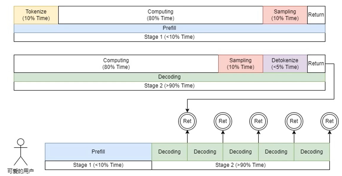 基于Transformer架构的LLM学习记录_llm prefill-CSDN博客