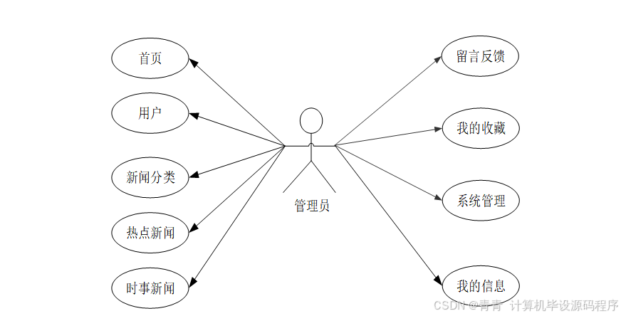 计算机毕业设计springboot热点新闻系统 基于spring Boot的实时新闻推送平台设计与实现 Spring Boot框架下的新闻热点管理系统开发实时新闻热点系统与实现 Csdn博客