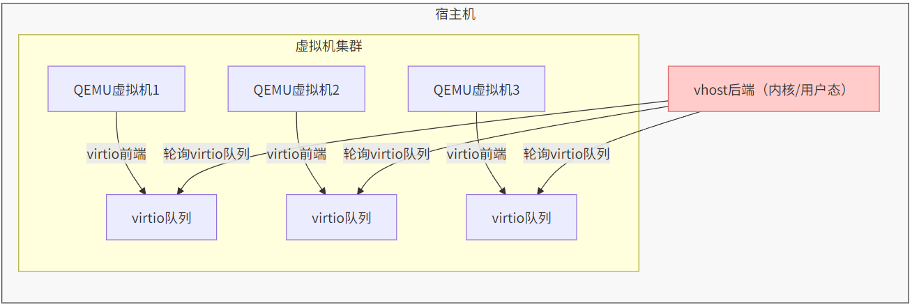 QEMU中Virtio与Vhost的协作机制详解_qemu socket-CSDN博客