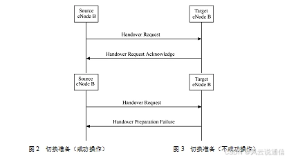 【3GPP核心网】【4G】精讲LTE切换及X2接口信令流程！图解超赞超详细！！！_精讲4G核心网-CSDN专栏