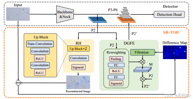 [ECCV 2024]Visible and Clear: Finding Tiny Objects in Difference Map_visible and clear:finding ...