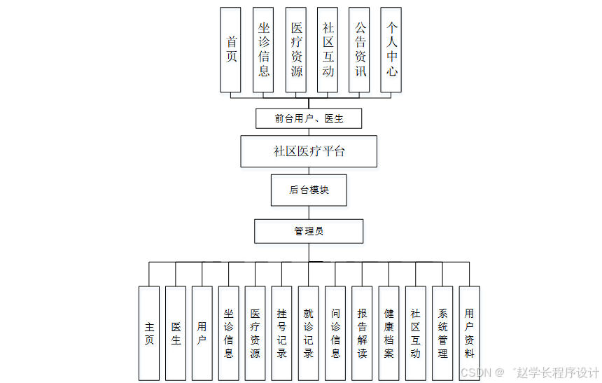 计算机毕业设计springboot社区医疗平台 基于spring Boot框架的社区医疗服务管理系统设计与实现 Spring Boot驱动的