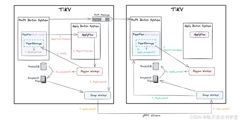 TiKV Raft 快照全流程丨TiKV 源码解读（二十二）_tikv源码解析-CSDN博客