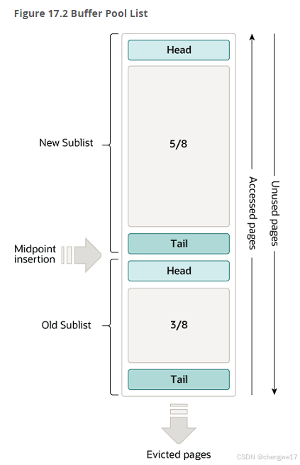 InnoDB之BufferPool（缓冲池）_innodb缓冲池-CSDN博客