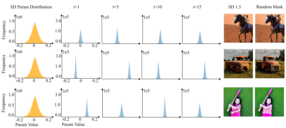 【T2I】Not All Parameters Matter: Masking Diffusion Models for ...