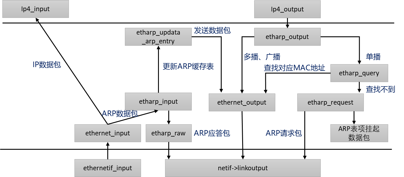 LWIP的网络层ARP协议笔记_lwip arp-CSDN博客