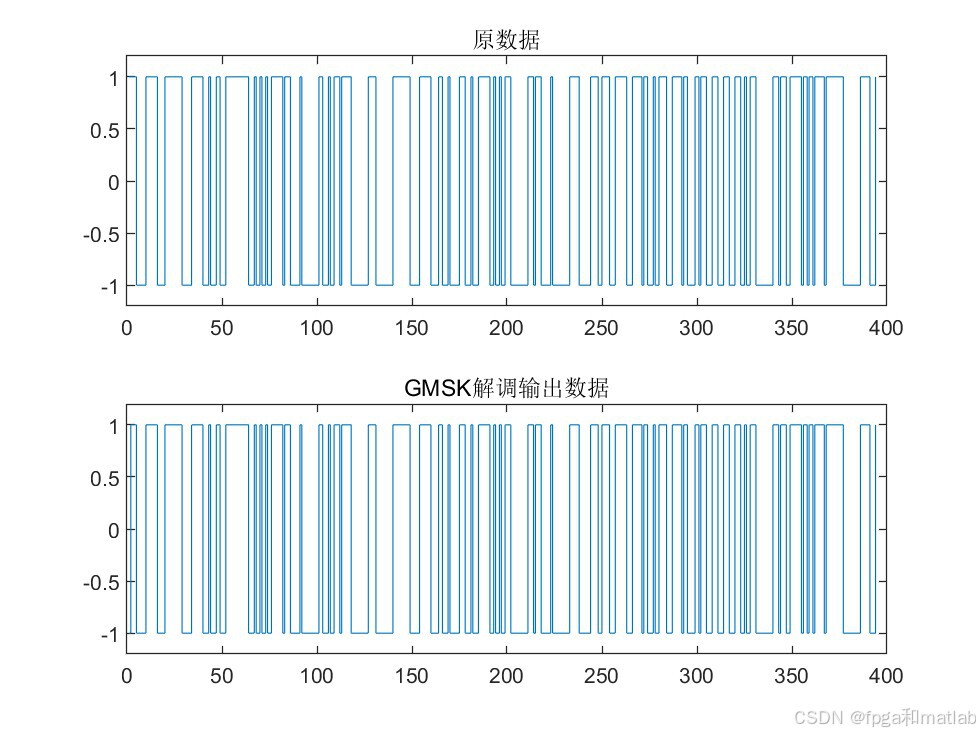 基于GMSK调制解调+Turbo编译码通信链路matlab误码率仿真_gmsk调制仿真-CSDN博客