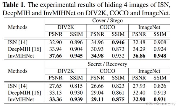 《INVERTIBLE MOSAIC IMAGE HIDING NETWORK FOR VERY LARGE CAPACITY IMAGE STEGANOGRAPHY》#代码复现 #图像隐写 ...