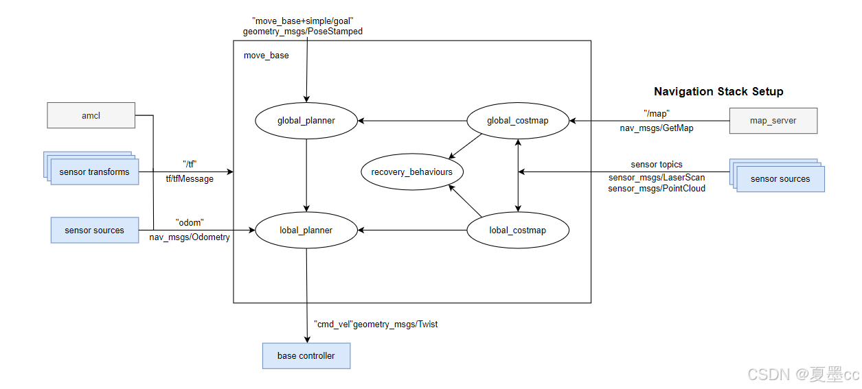 ROS navigation源码框架解读_rosnavigation源码解析-CSDN博客