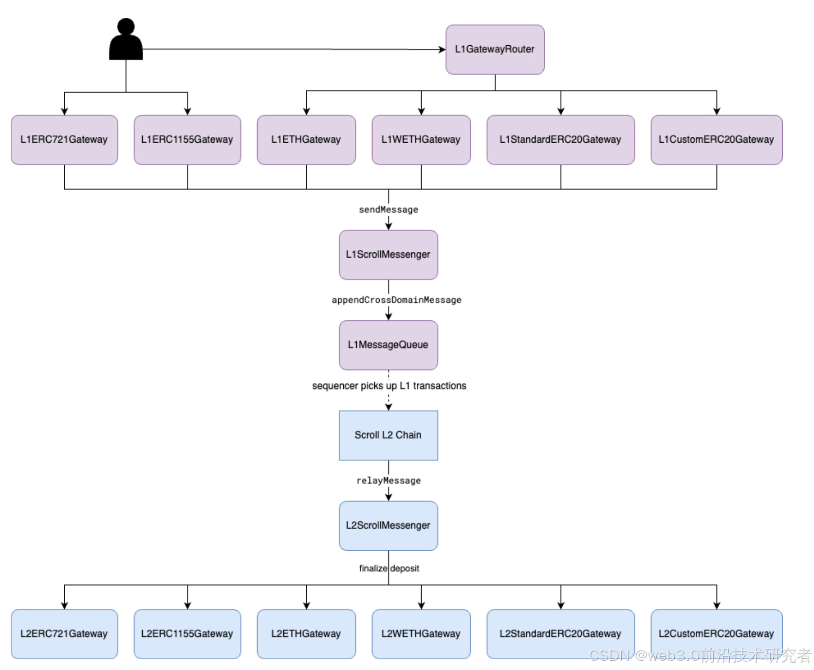 Scroll 技术学习_以太坊 scroll-CSDN博客