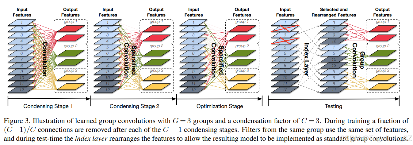 CondenseNet: An Efficient DenseNet using Learned Group Convolutions——使用学习组卷积的高效DenseNet-CSDN博客