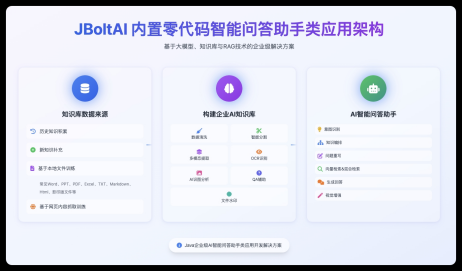专属知识库不难建！JBoltAI 向量数据库 + RAG，Java 系统秒变智能_java rag知识库-CSDN博客