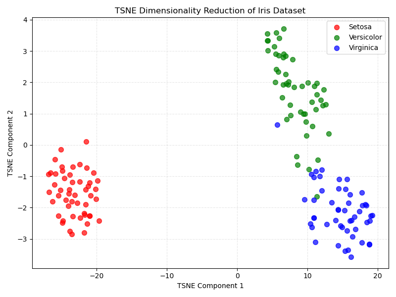 分别使用PCA, MDS,TSNE对IRIS数据进行无监督降维并可视化-CSDN博客