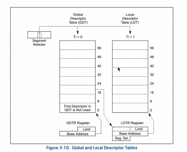 手写X86——第十一节——LDT表-CSDN博客
