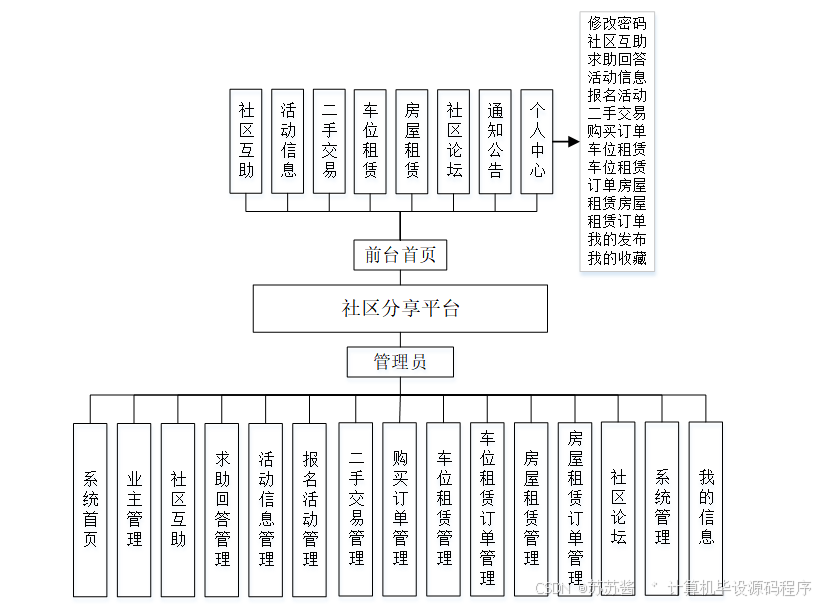 计算机毕业设计springboot社区分享平台的设计与实现 基于spring Boot框架的社区互动平台开发与实现 Spring Boot驱动