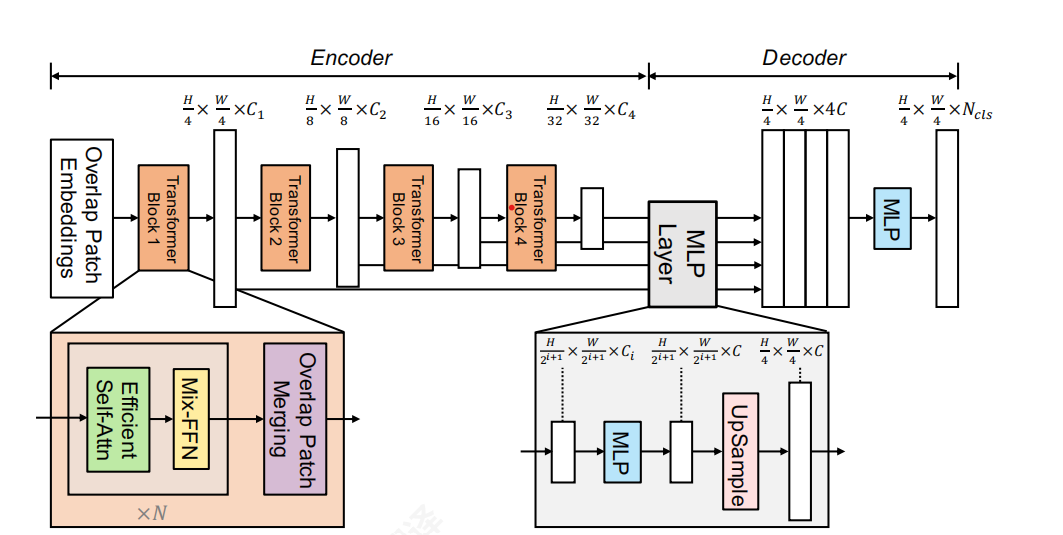 [论文笔记]SegFormer: Simple and Efficient Design for Semantic Segmentation with Transformers-CSDN博客