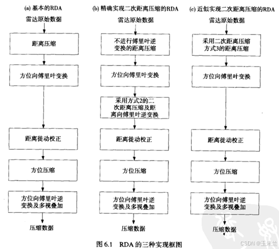 合成孔径雷达(SAR)成像之(1)——RDA点目标成像_rda成像-CSDN博客