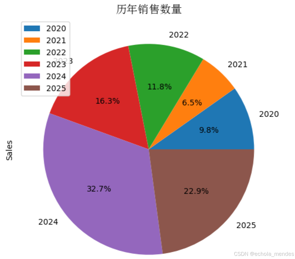 Python——一文读懂pandas数据分析工具的实用技巧pandas使用 Csdn博客