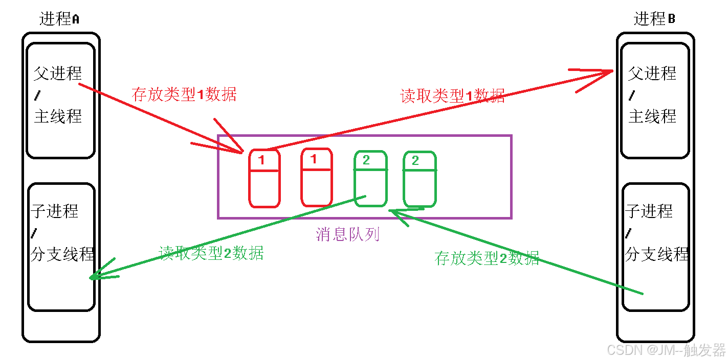 IO进程---day6-CSDN博客